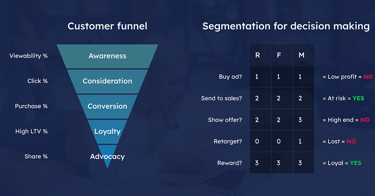 How To Optimize Customer Acquisition Using Rfm Segmentation